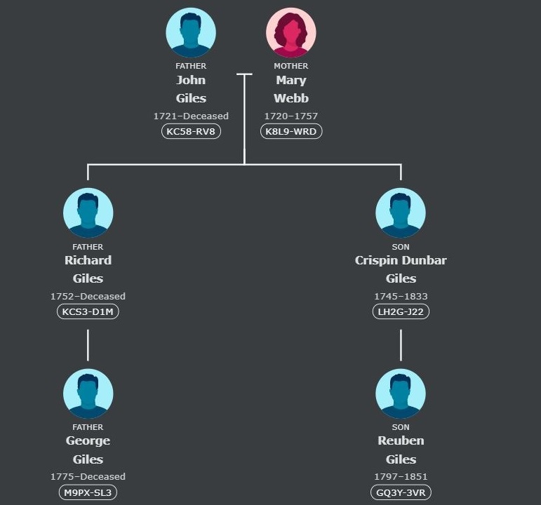 The Curious Case of Crispin Dunbar Giles – AncestorsReunited